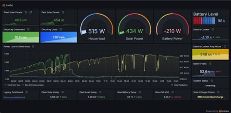 How To Build A Public Grafana Based Solar Monitoring Dashboard In Home Assistant