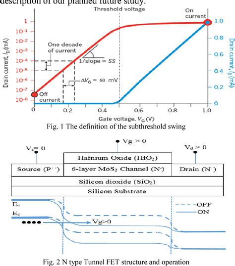 Mosfet Subthreshold Equations Analysis Of Sub Threshold Conduction In