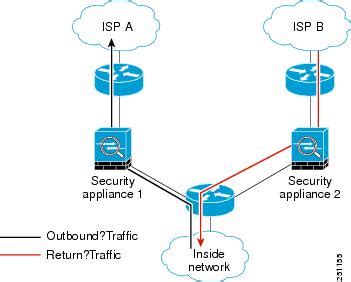 Cisco ASA Series Configuration Guide Using The CLI And Configuring Connection