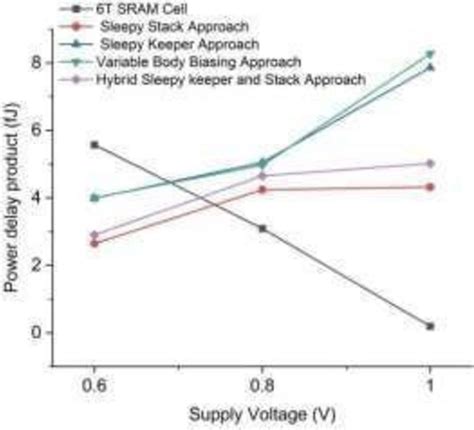 Power Delay Product Vs Supply Voltage Download Scientific Diagram