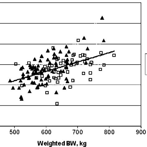 Difference Between BW Measured By An Electronic Scale And BW Estimated Download Scientific