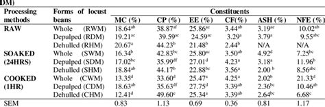 effect of forms and processing methods on the proximate composition of