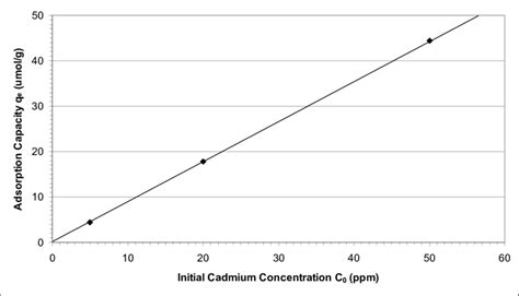 Cadmium Adsorption Capacity Of Limestone Based Granules For Initial