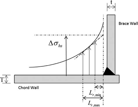 Definition For Extrapolation Region Cidect Design Guide No 8 4