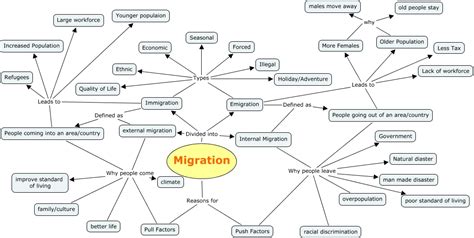 Migration Concept Map