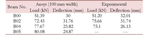 Table 3 From Finite Element Modeling Of Flexural Behavior Of Reinforced
