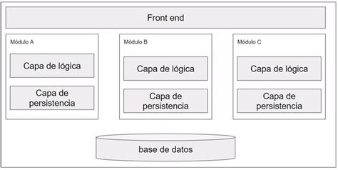 Qué es un monolito modular Comparación de arquitecturas