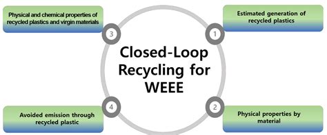 Closed Loop Recycling Plastic