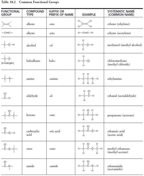 Functional Groups Practice Questions