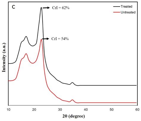 Performance Of Flax Epoxy Composites Made From Fabrics Of Different Structures