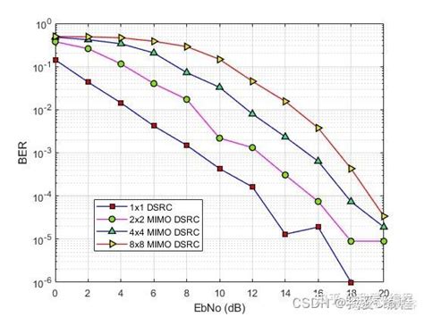 m基于5g nr和mimo的车载通信系统的matlab性能仿真 包括编码 信号调制 ofdm调制和mimo 知乎