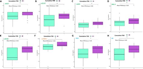 boxplot of biomarker expression level logarithmic scale in 52