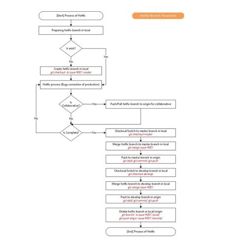Managing Your Development Environment With Gitflow Workflow