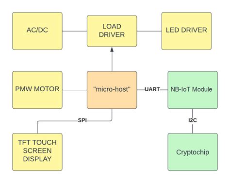 Block Diagram Of The Smart Extractor Fan Download Scientific Diagram