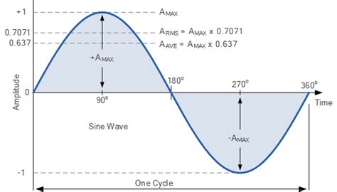crest factor of an electrical periodic waveform