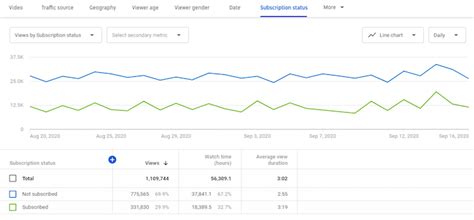 How To Optimize Your Videos Through YouTube Analytics Data