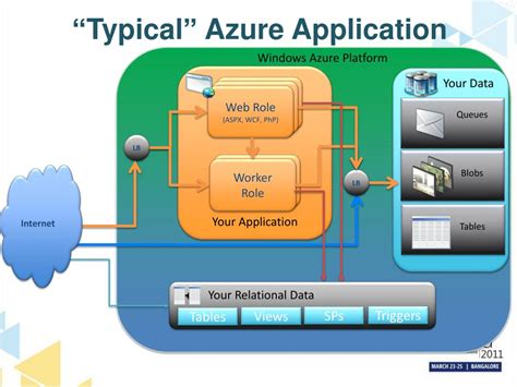 ppt sql and windows azure powerpoint presentation free download id 786958