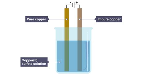 Futuristic Copper Electrorefining