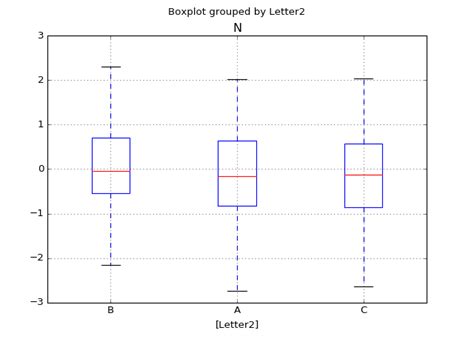 Python X Hoy Can I Plot A Group By Boxplot In Pandas Dropping Unused Categories Stack
