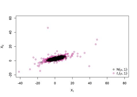 Chapter Multivariate Models R Notes For QRM