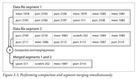 B Trees And Lsm Trees