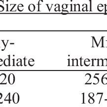 Average Size And Range Of The Different Stages Of Vaginal Epithelial Download Scientific