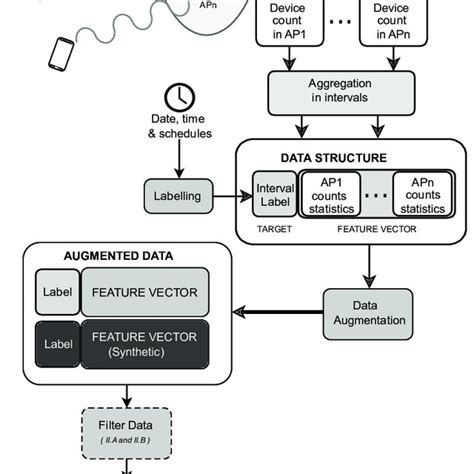 Data Processing Aggregation And Ml Training Process Download Scientific Diagram