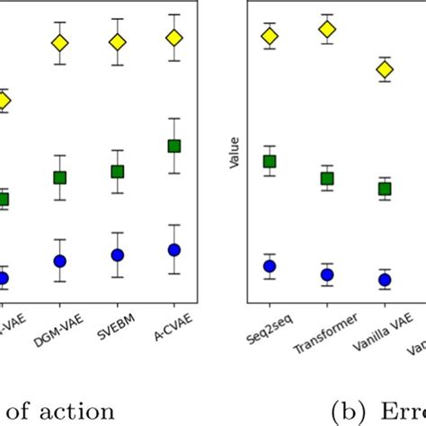 error bar results for metrics with different generation models on