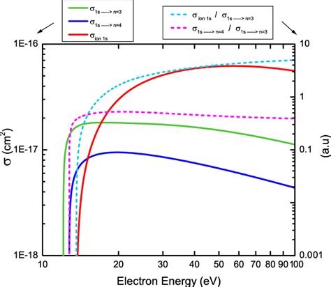 Atomic Excitation Cross Sections From The Ground State To N P 3 And N Download Scientific