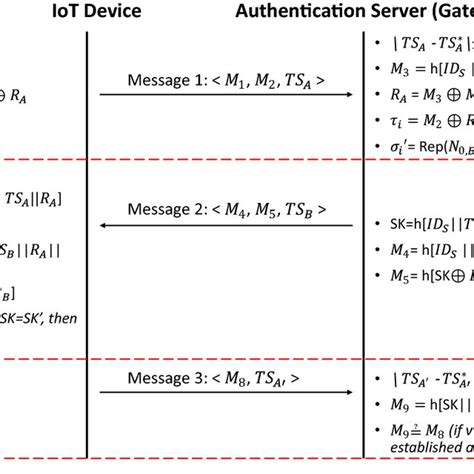 The Needham Schroeder Lowe Protocol With Public Keys Download Scientific Diagram