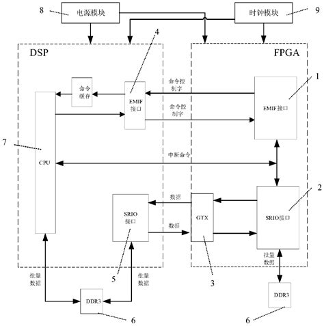 Inter Chip High Speed Communication System Based On Emif And Srio Interface Eureka Patsnap