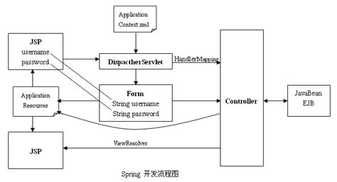 struts2和spring的mvc的区别 红颜丽人