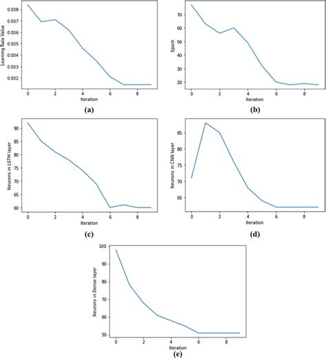 The Optimisation Process For Optimal Parameters Of The Proposed Model