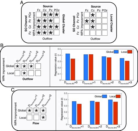 The Effect Of So Clusters Local And Global On The Relation Between