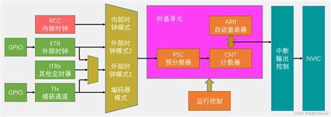 stm 32：tim定时中断—定时器定时中断 定时器外部时钟 stm32定时器什么时候进入中断 csdn博客
