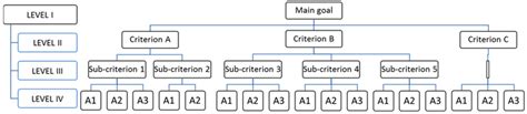 Example Of Hierarchical Decomposition Download Scientific Diagram