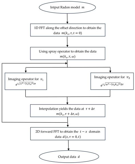 Seismic Data Reconstruction Using A Phase Shift Plus Interpolation