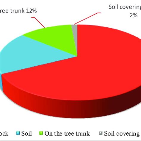 Distribution Of Taxa According To Their Substrate Preferences