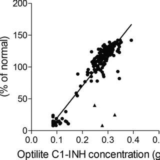C INH Concentration And C INH Functional Activity In Clinical Download Scientific Diagram