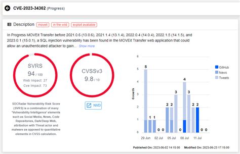 A Snapshot Of 2023 Cwe Top 25 Most Dangerous Software Weaknesses Socradar® Cyber Intelligence Inc