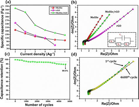 Specific Capacitance Vs Current Density Plot A Eis Plots B Of Mosse Download Scientific