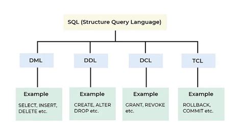 Sql Commands Are Grouped Into Four Categories Ddl Data Definition Language For Defining