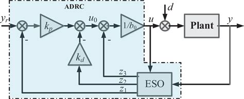 Structure Of A Closed Loop System By Adrc Adrc Active Disturbance