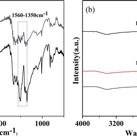 a fourier transform infrared ftir spectra of bulk ctfs ctf b and