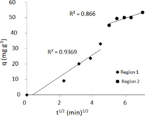 Linear Intra Particle Diffusion Model Plot Download Scientific Diagram