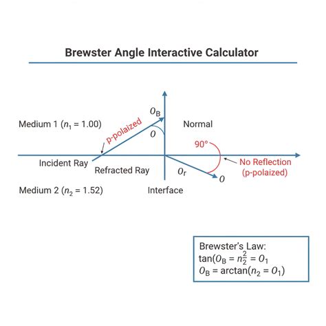 Brewster Angle Interactive Calculator Firgelli