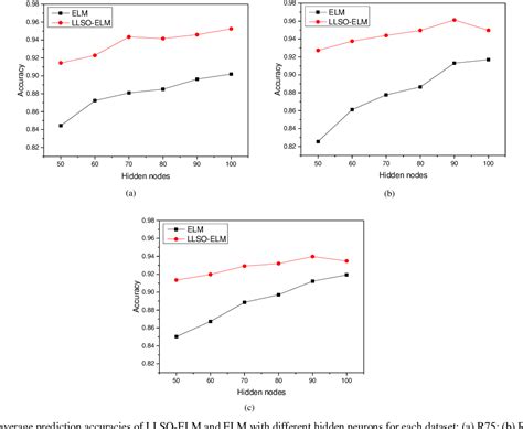 Figure 4 From Improving Extreme Learning Machine By A Level Based