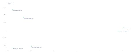 A Template For Visually Comparing Embedding Models Exploring Capitalization Spacing