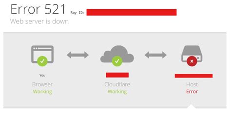 How To Fix Cloudflare Error 521 In Wordpress 12 Quick Solutions