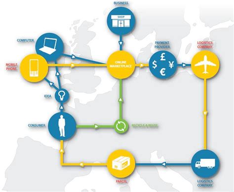 E Commerce Value Chain Ebay Eu Government Relations Flickr